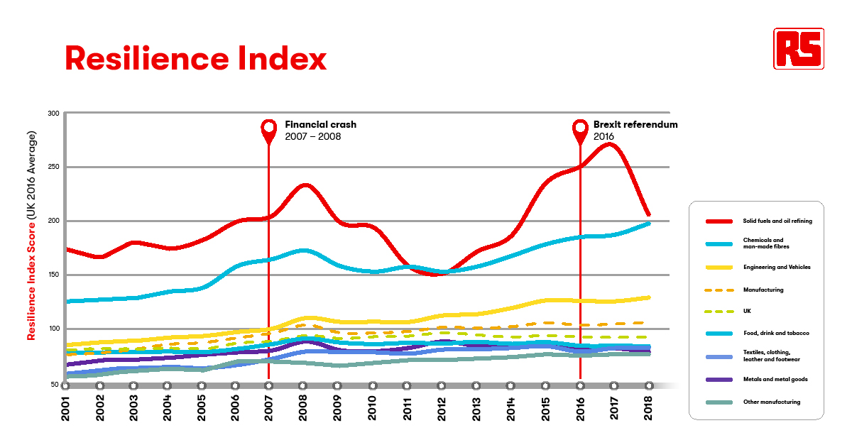RS弹性指数突出了英国制造业改善的领域